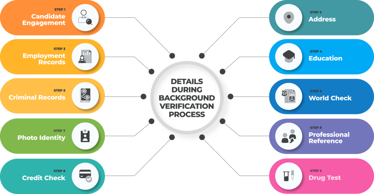 Employee Background Verification Services
