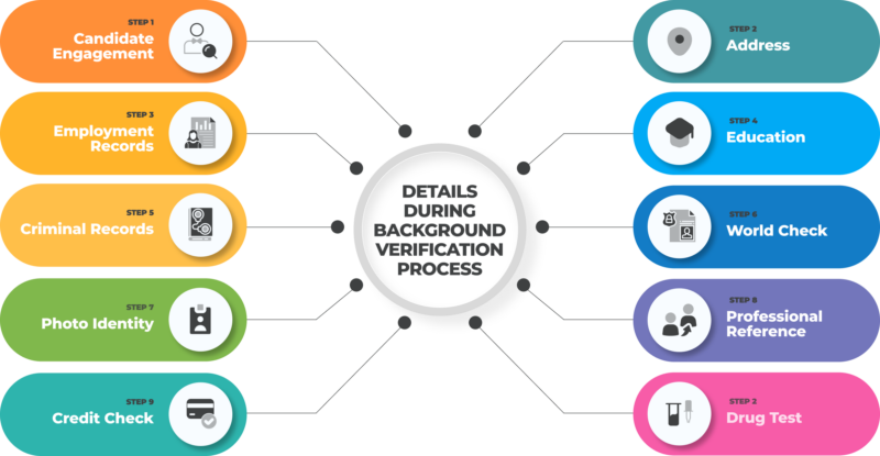 Employee Background Verification Services